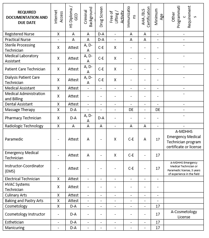 Admissions | Career Training Opportunities | Dorsey College