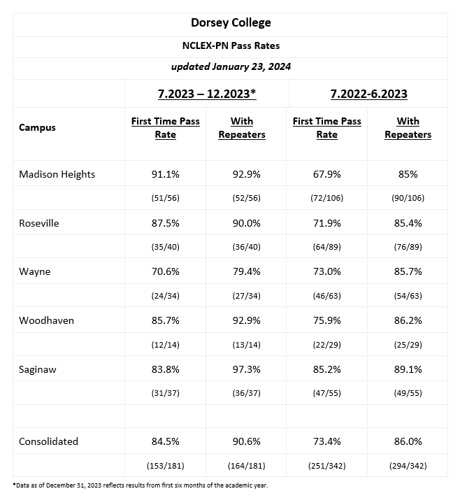Practical Nurse Program | Dorsey College